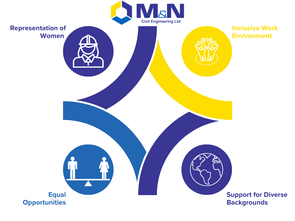 Careers - M&N Civils